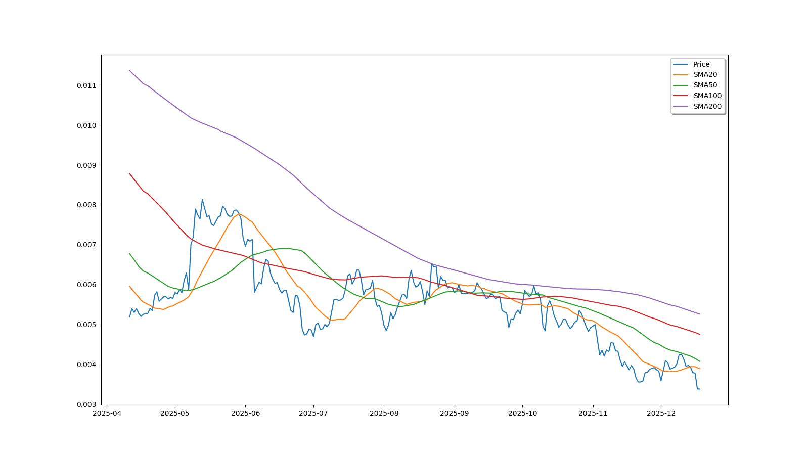 Avocado DAO Simple Moving Averages