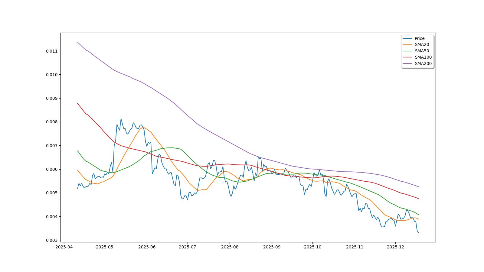Avocado DAO Simple Moving Averages
