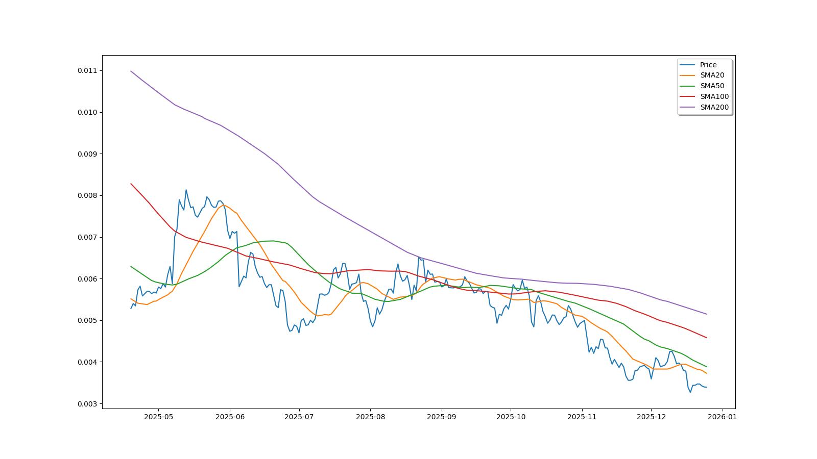 Avocado DAO Simple Moving Averages