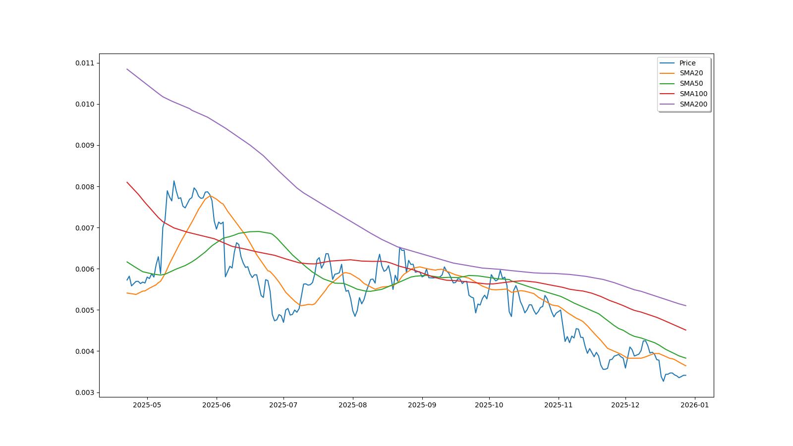 Avocado DAO Simple Moving Averages