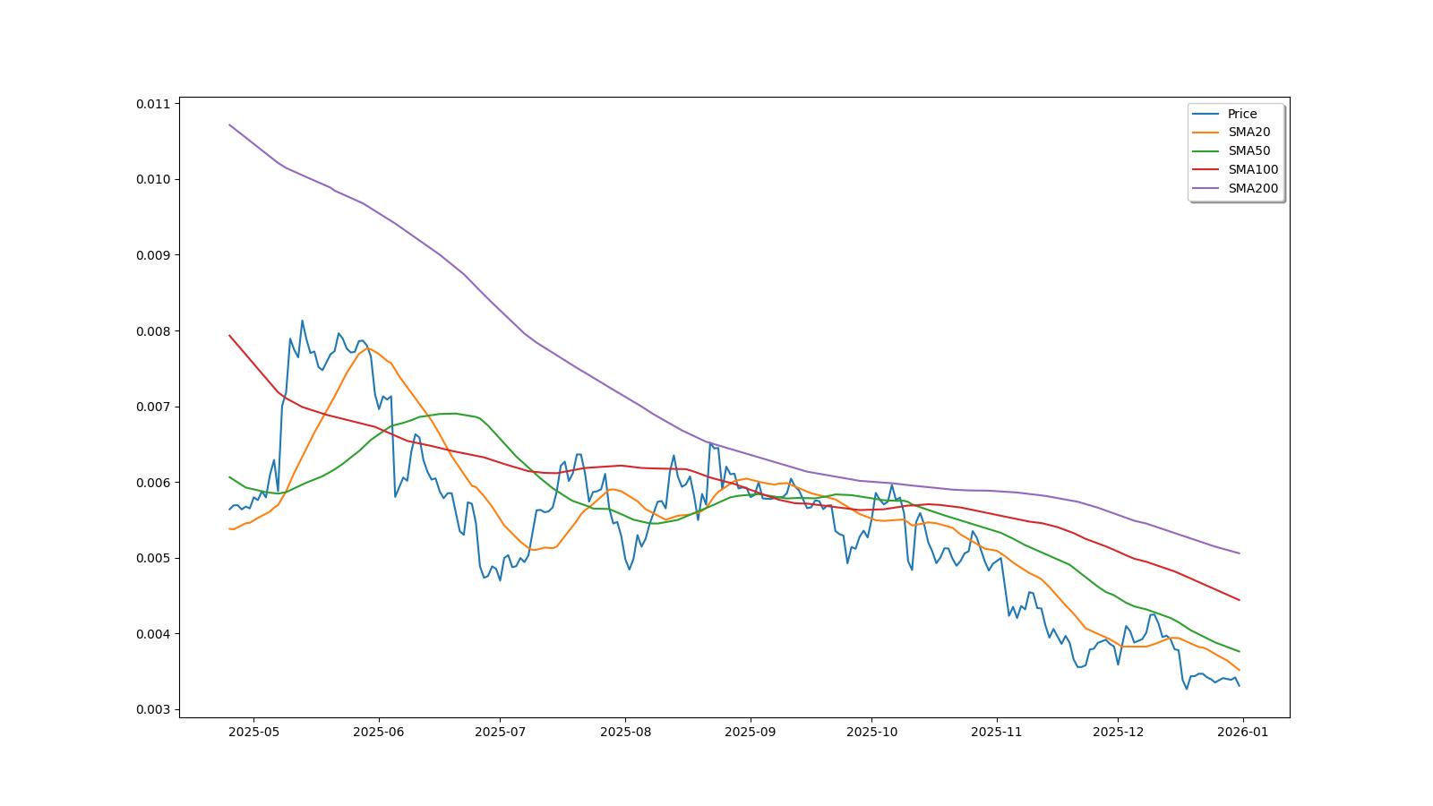 Avocado DAO Simple Moving Averages