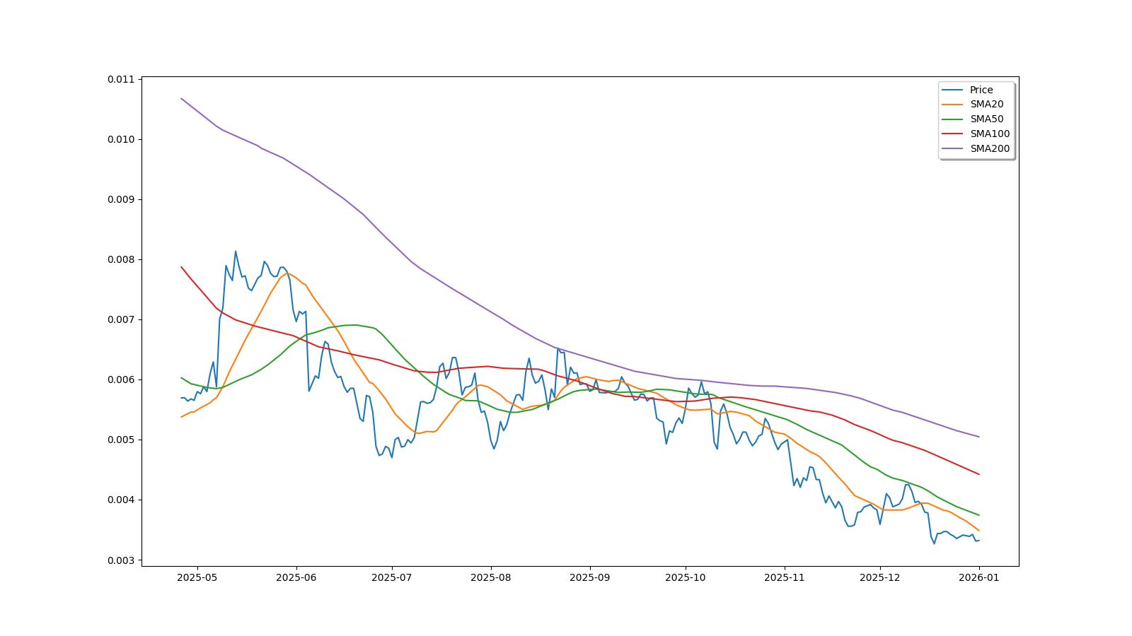Avocado DAO Simple Moving Averages