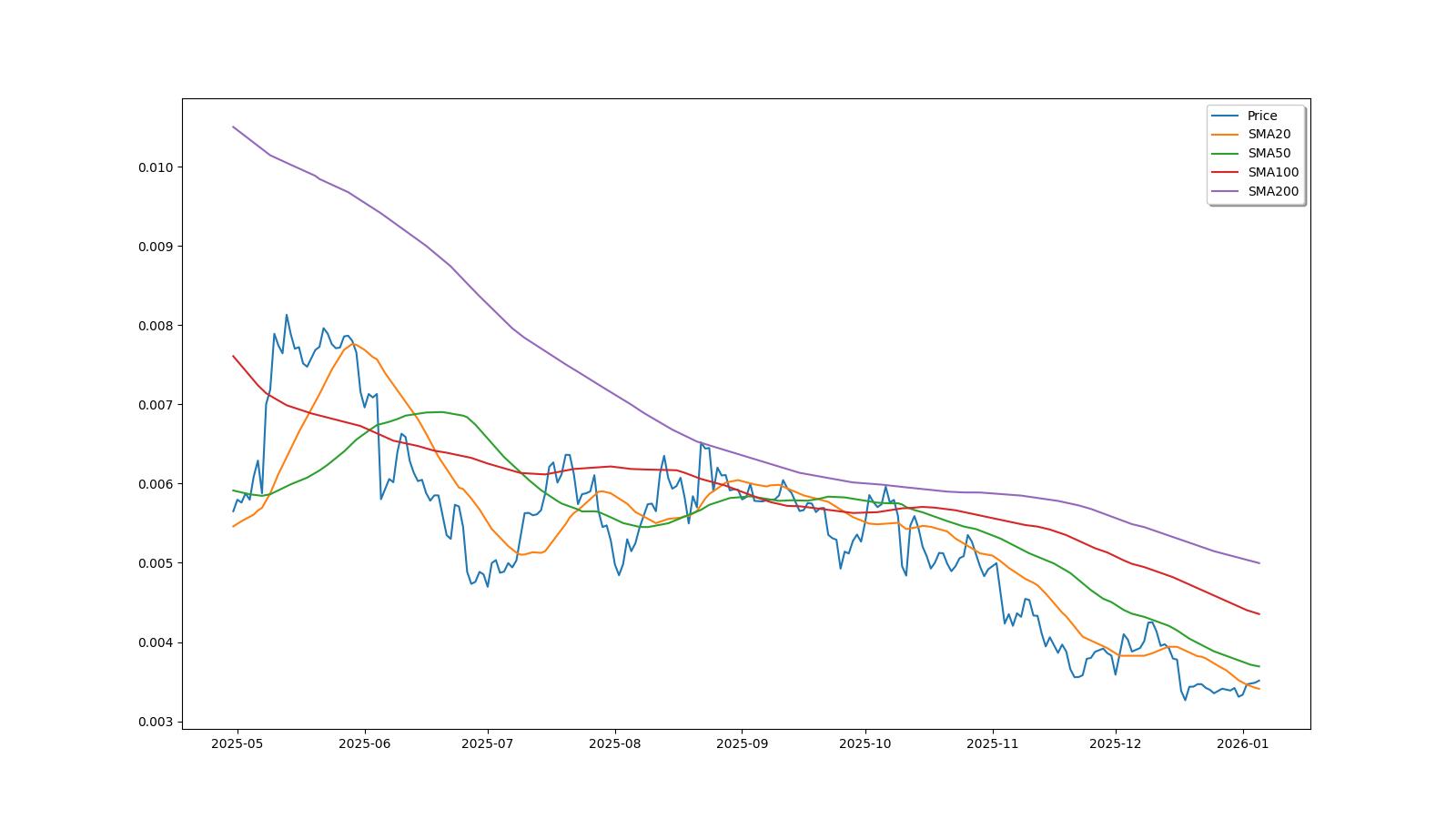 Avocado DAO Simple Moving Averages