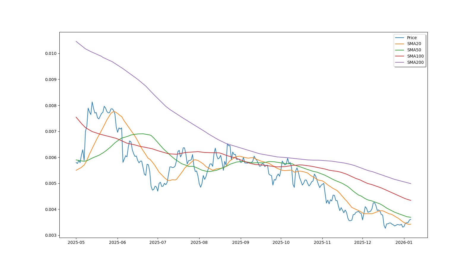 Avocado DAO Simple Moving Averages