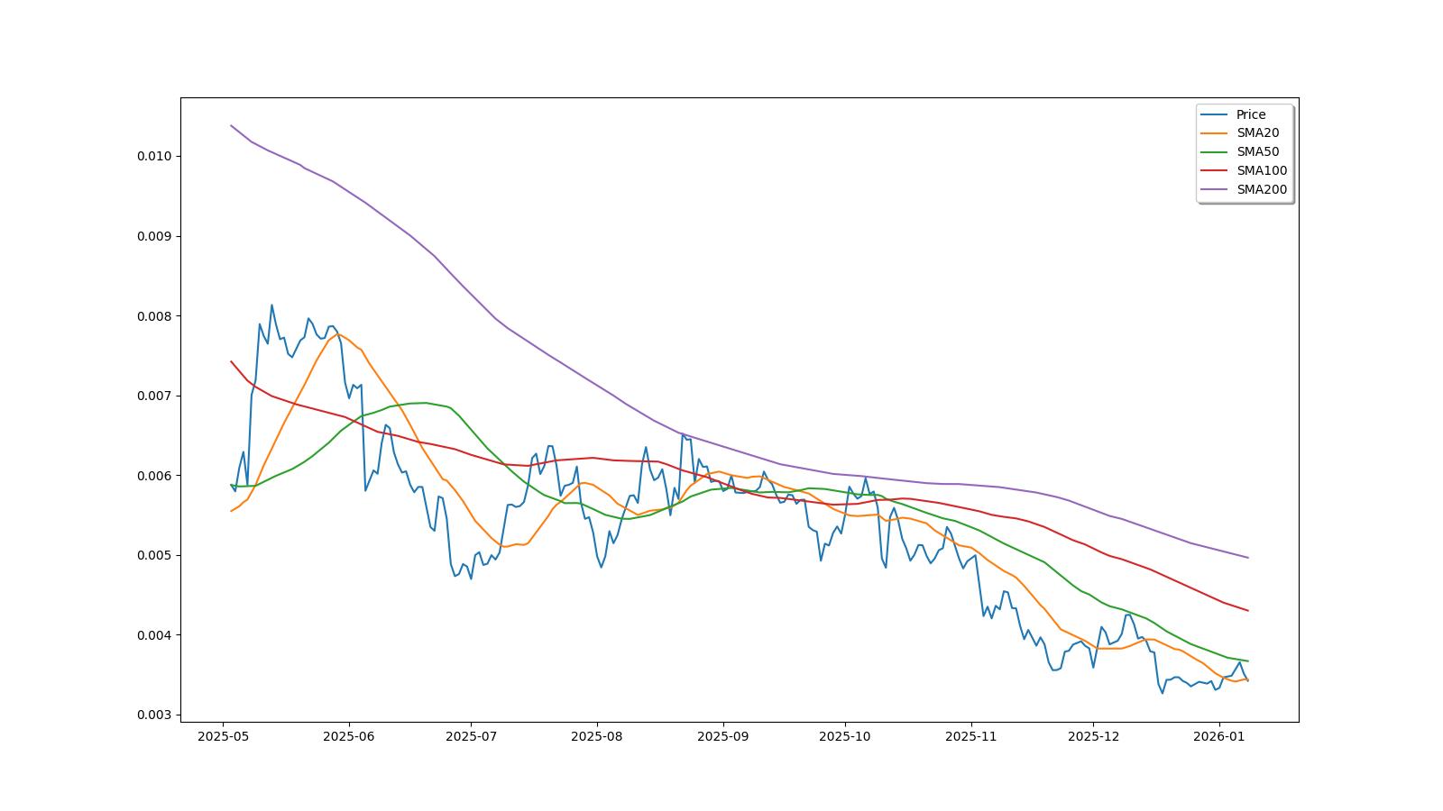 Avocado DAO Simple Moving Averages