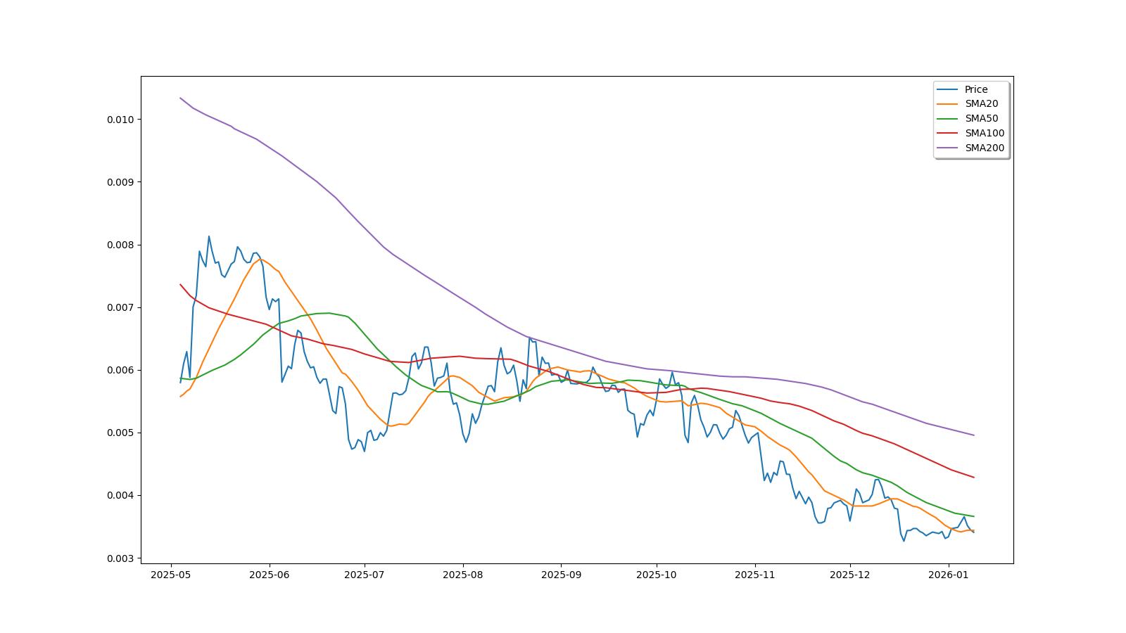 Avocado DAO Simple Moving Averages