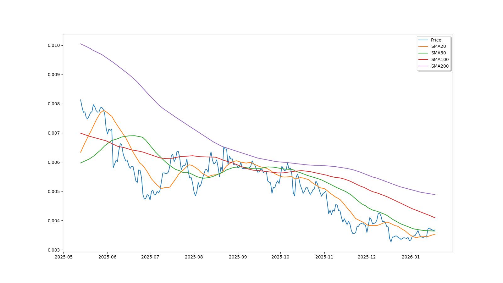 Avocado DAO Simple Moving Averages