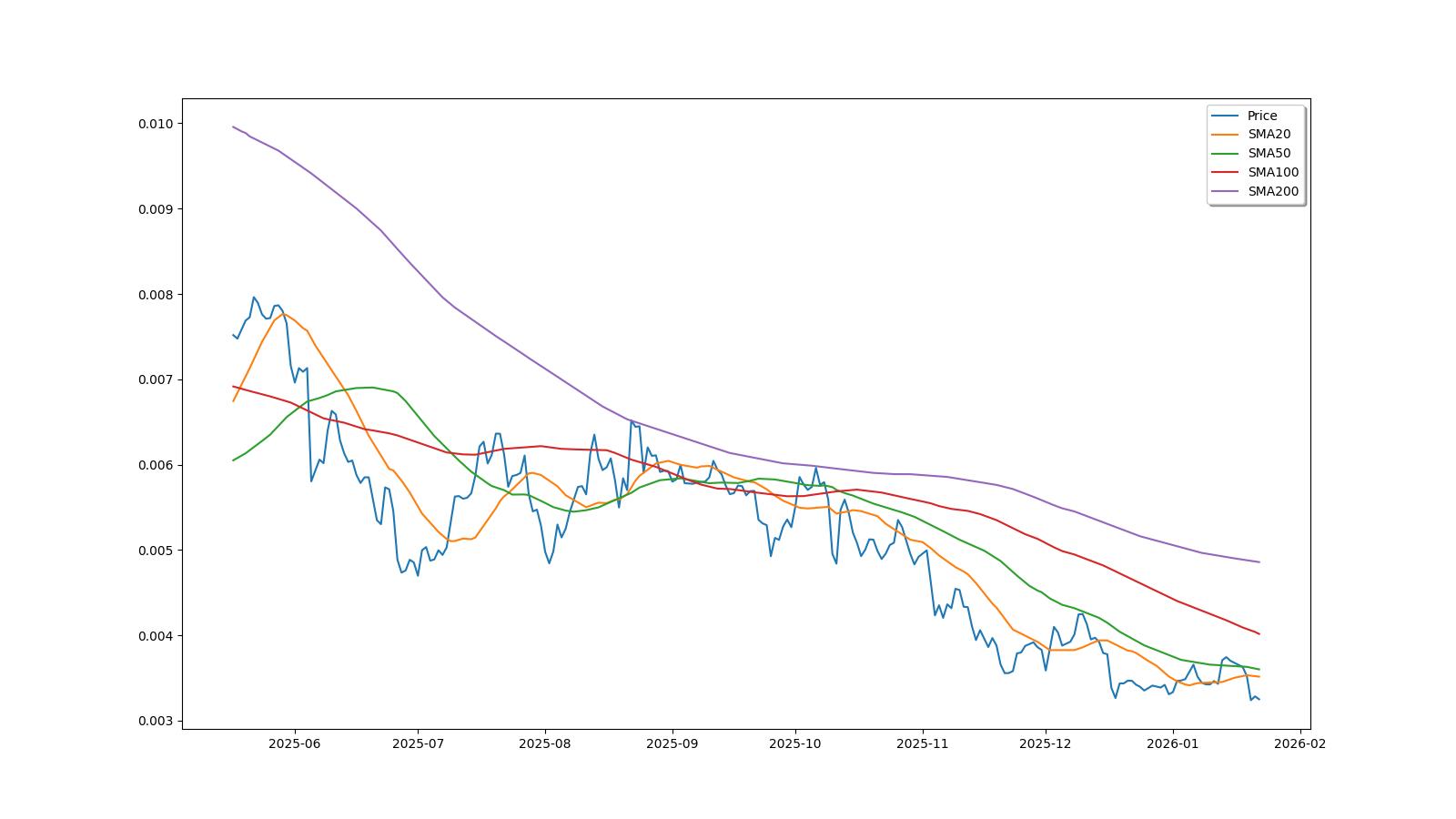 Avocado DAO Simple Moving Averages