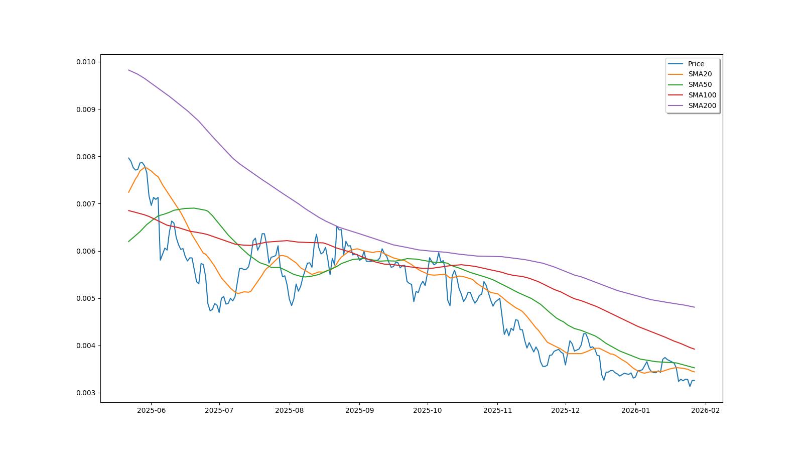 Avocado DAO Simple Moving Averages