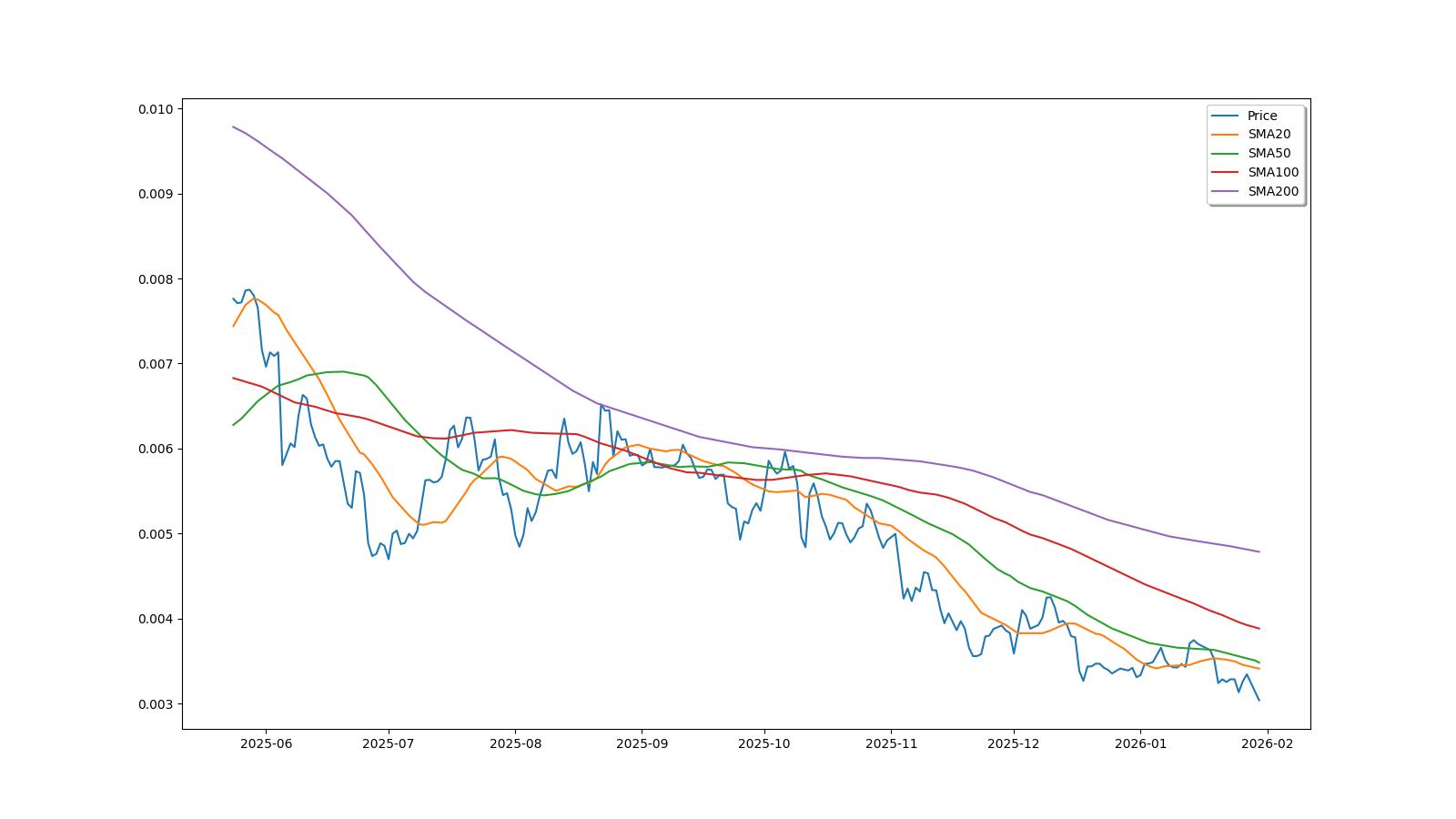 Avocado DAO Simple Moving Averages