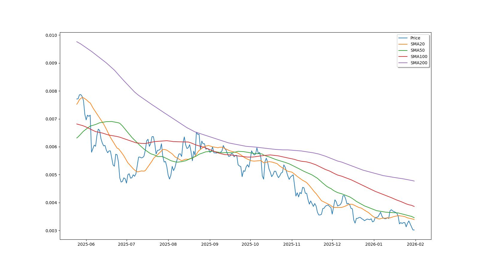 Avocado DAO Simple Moving Averages