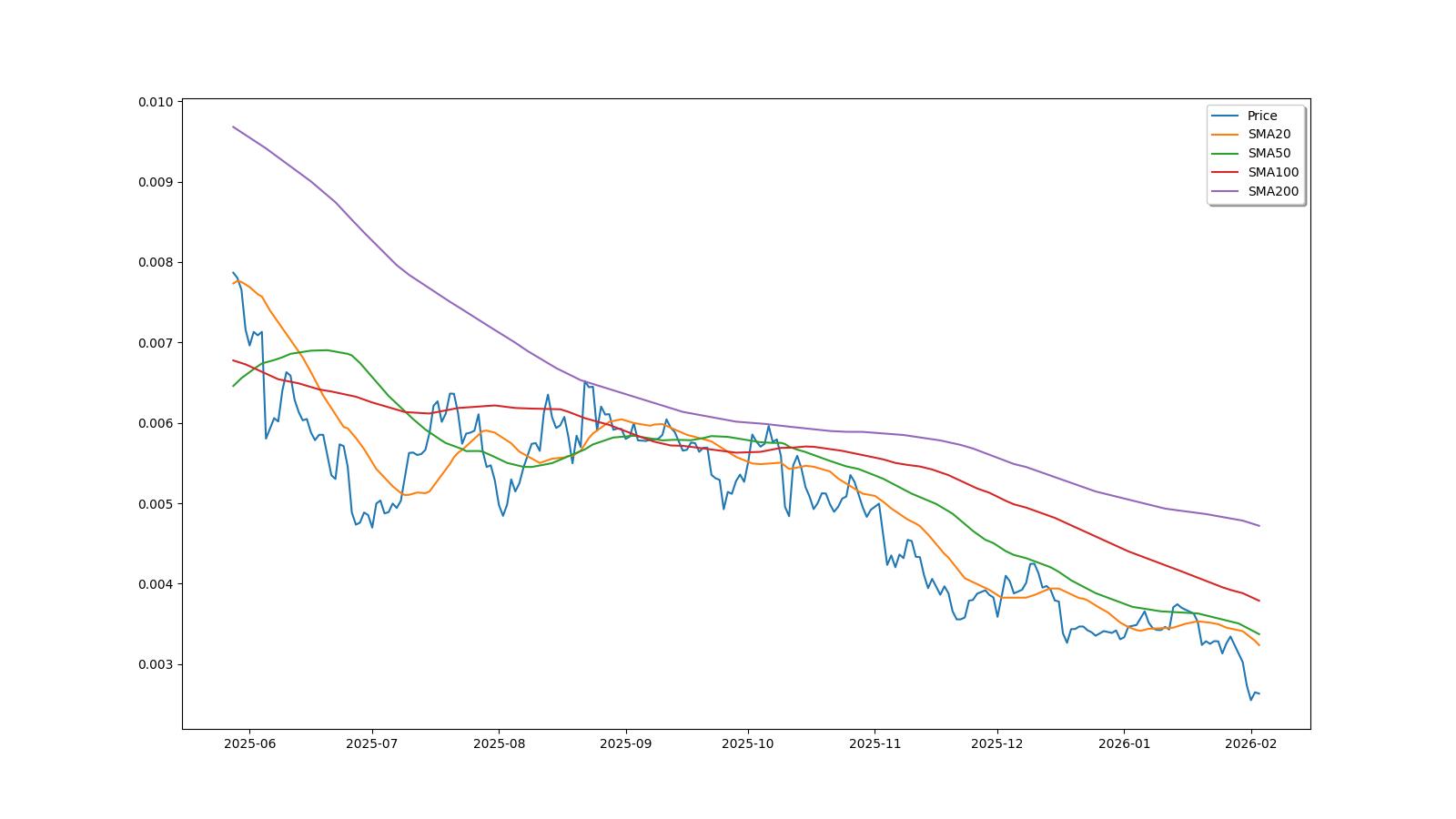 Avocado DAO Simple Moving Averages
