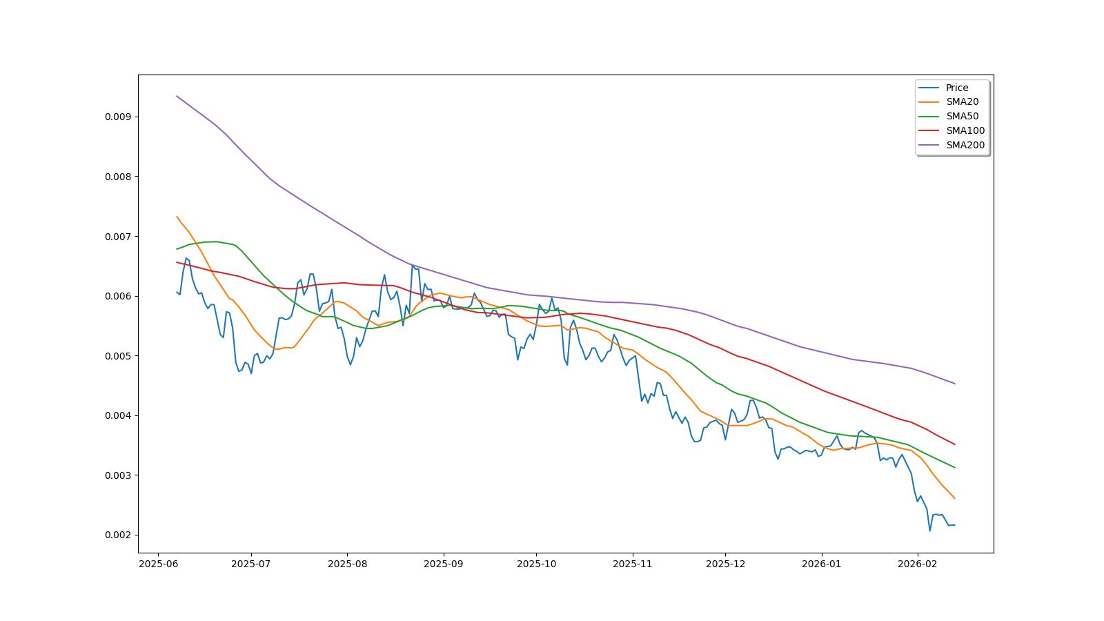 Avocado DAO Simple Moving Averages