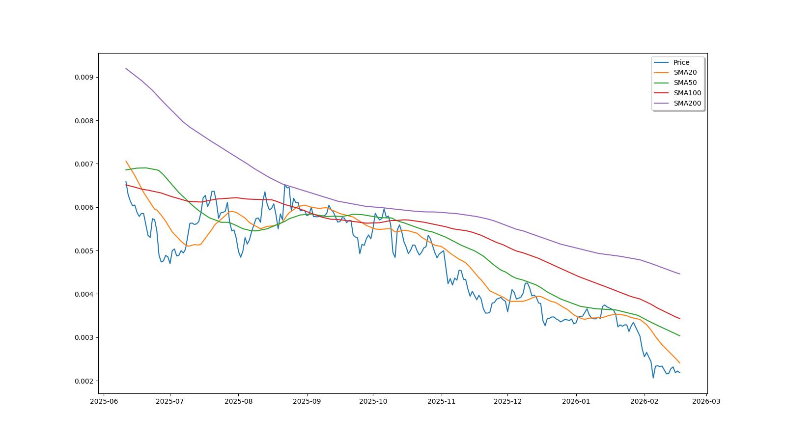 Avocado DAO Simple Moving Averages