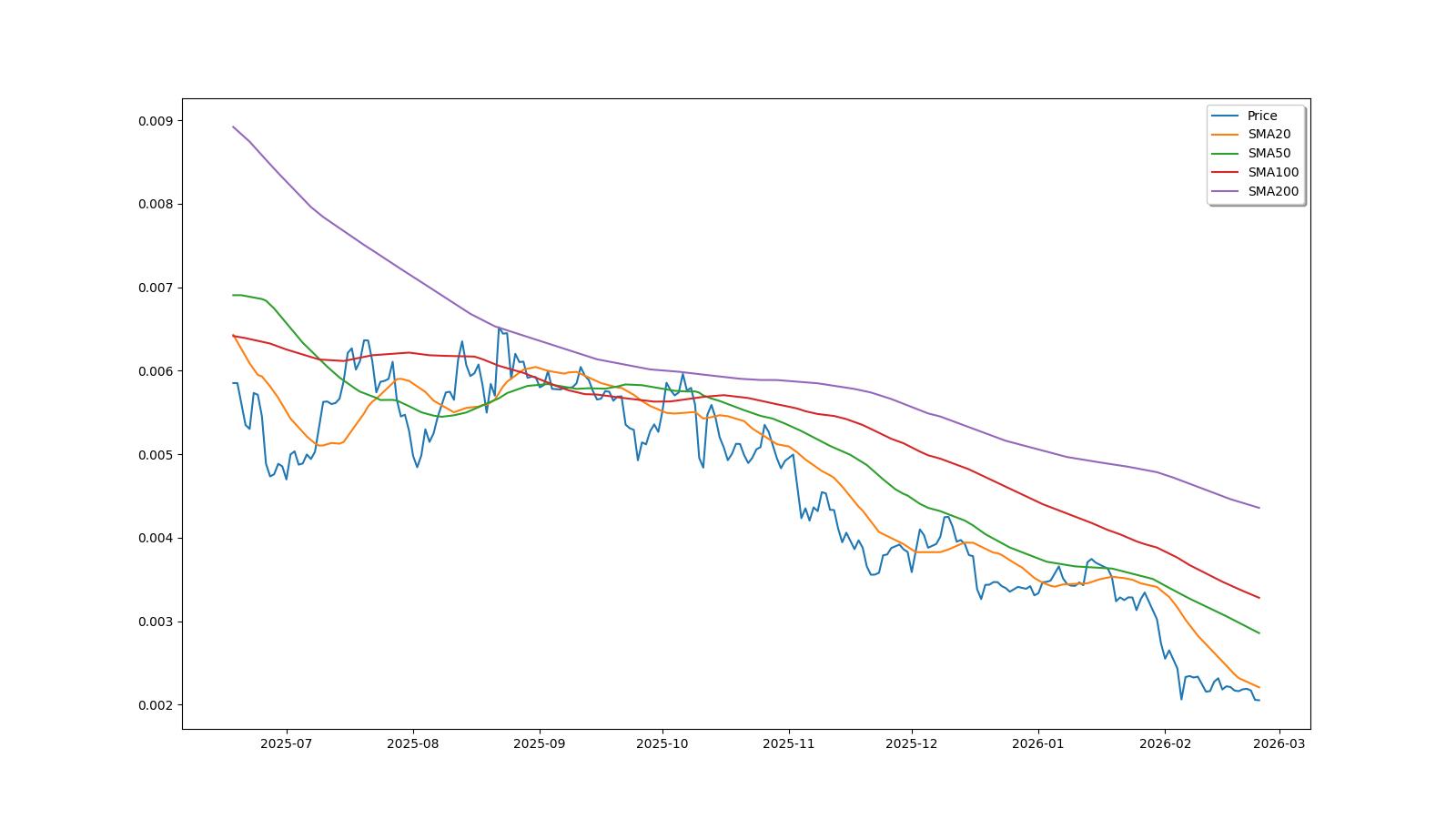 Avocado DAO Simple Moving Averages
