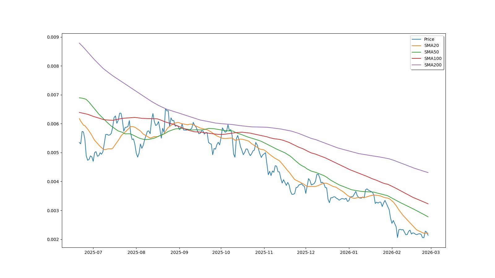Avocado DAO Simple Moving Averages