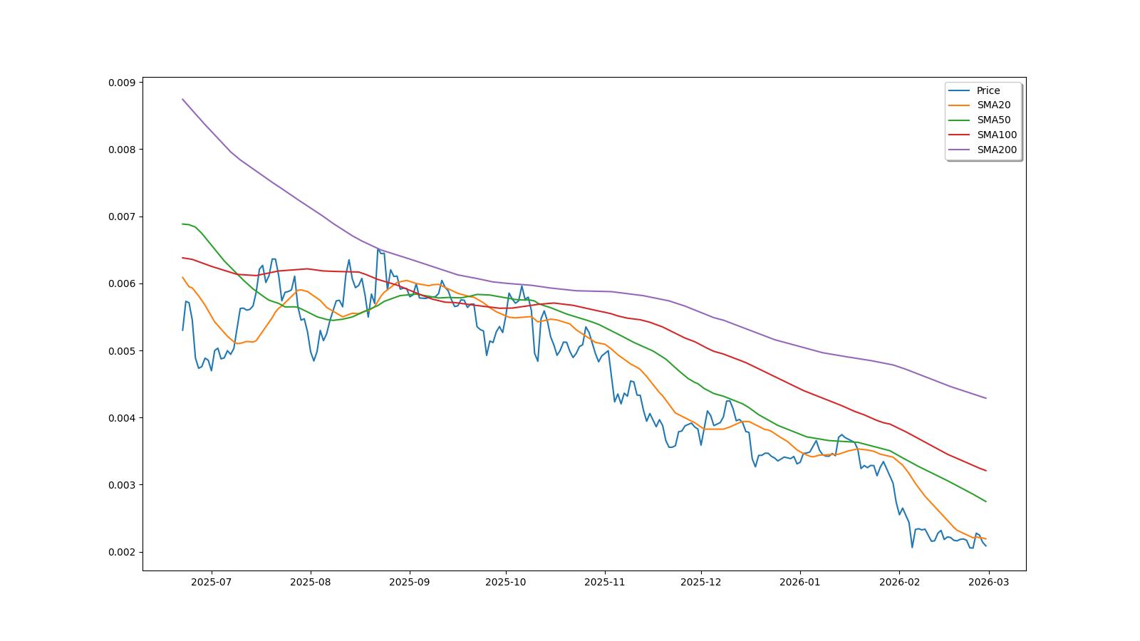 Avocado DAO Simple Moving Averages