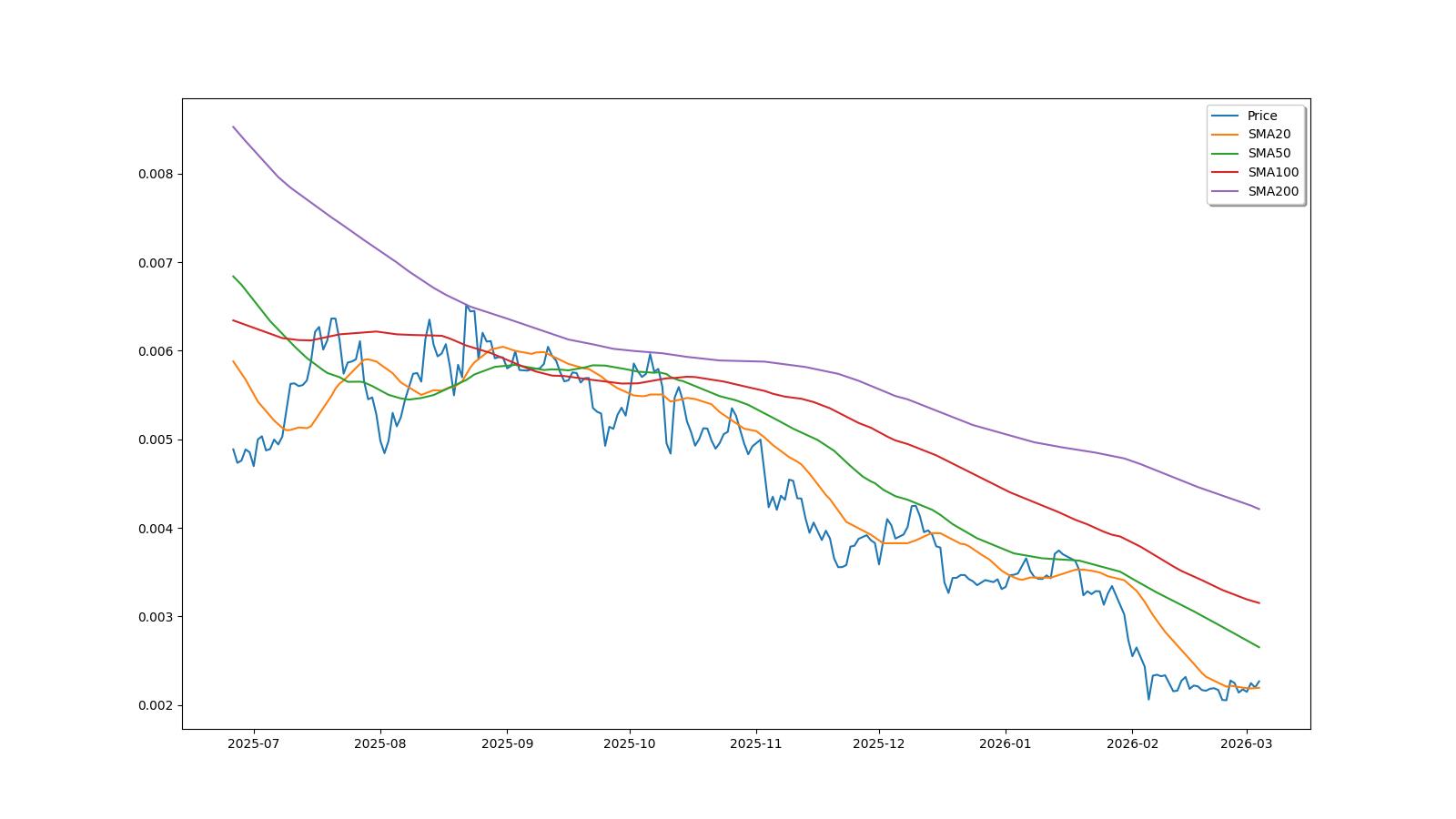 Avocado DAO Simple Moving Averages