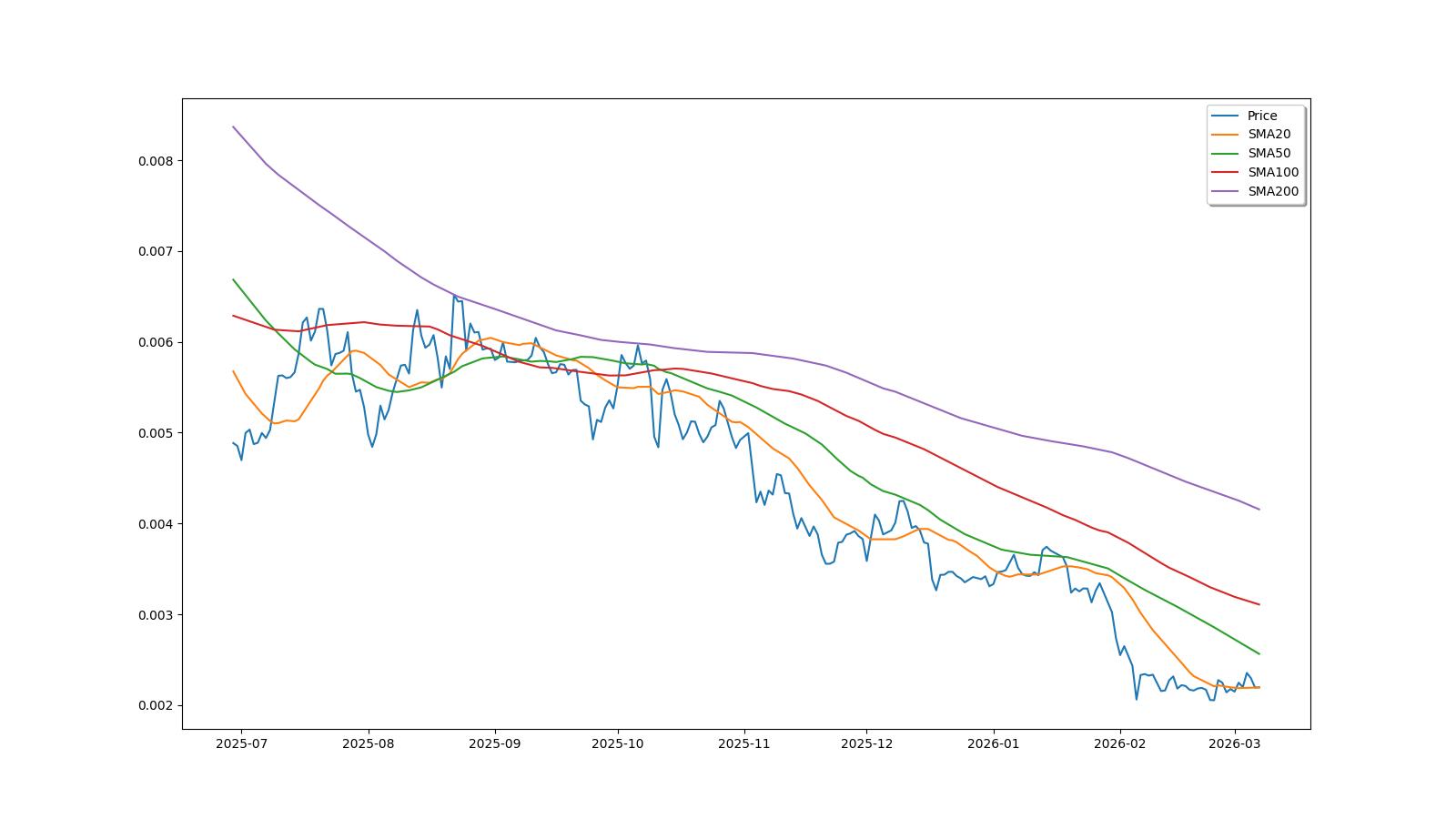 Avocado DAO Simple Moving Averages