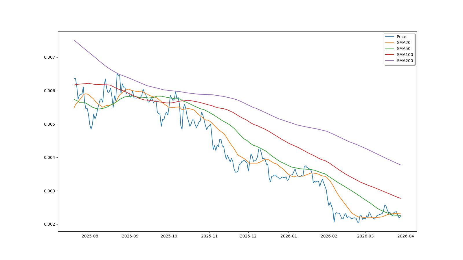 Avocado DAO Simple Moving Averages