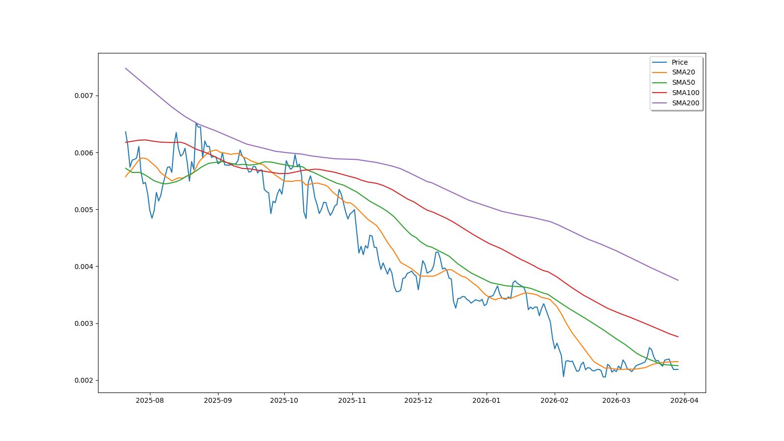 Avocado DAO Simple Moving Averages