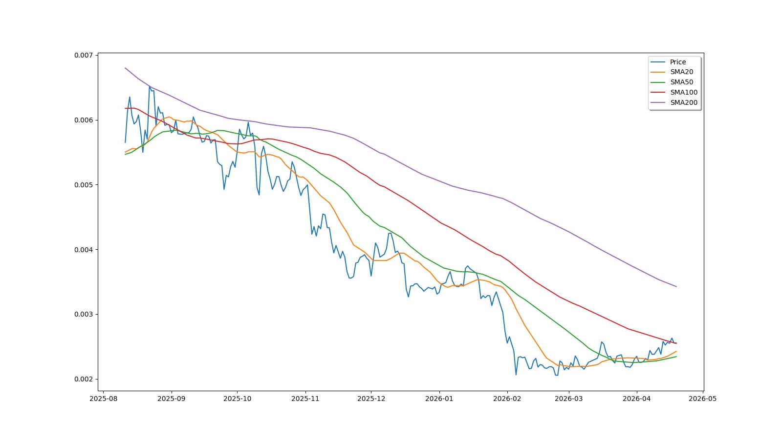 Avocado DAO Simple Moving Averages