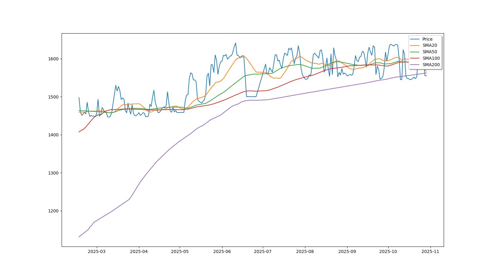 AvocadoCoin Simple Moving Averages