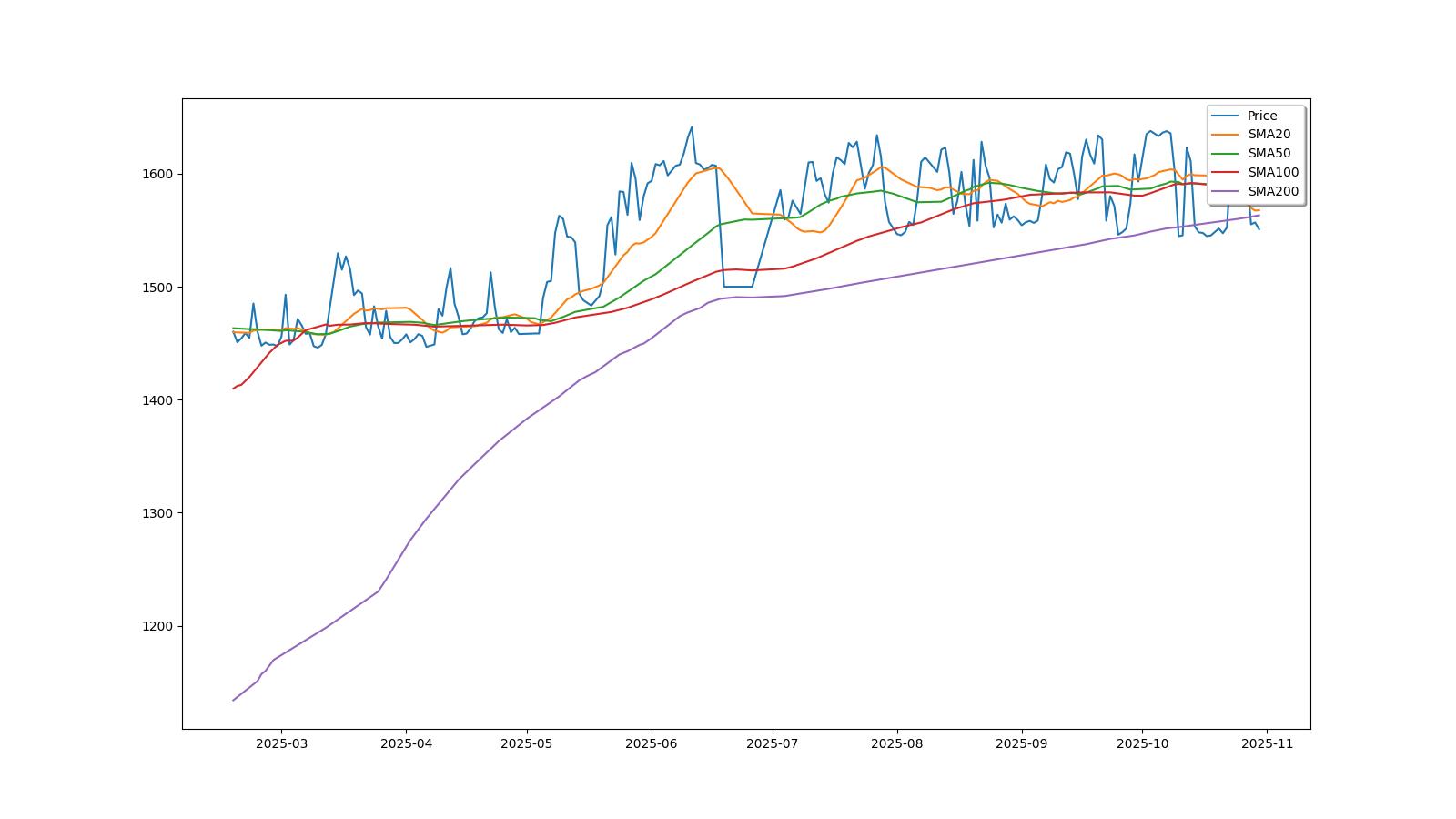 AvocadoCoin Simple Moving Averages