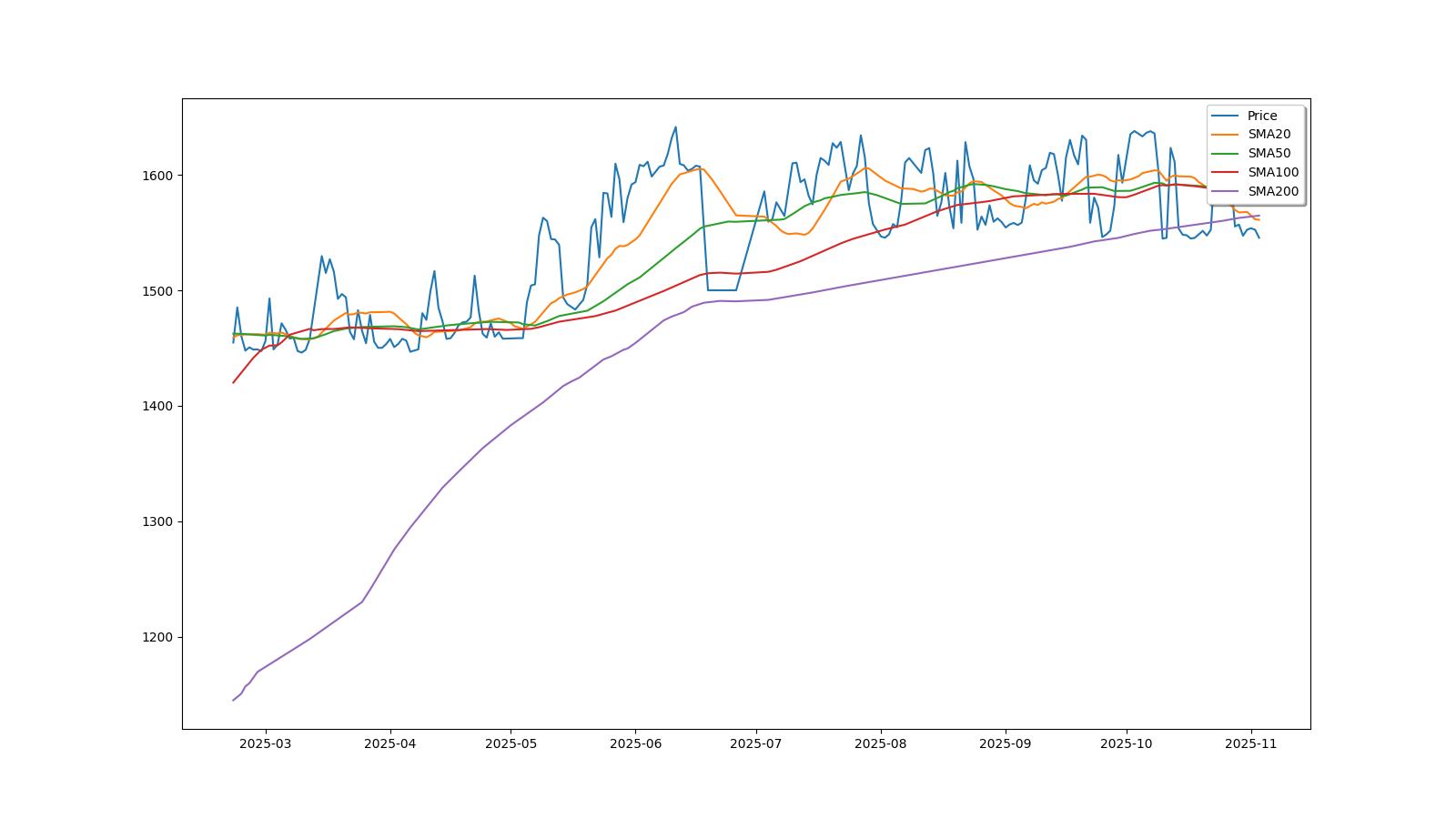 AvocadoCoin Simple Moving Averages