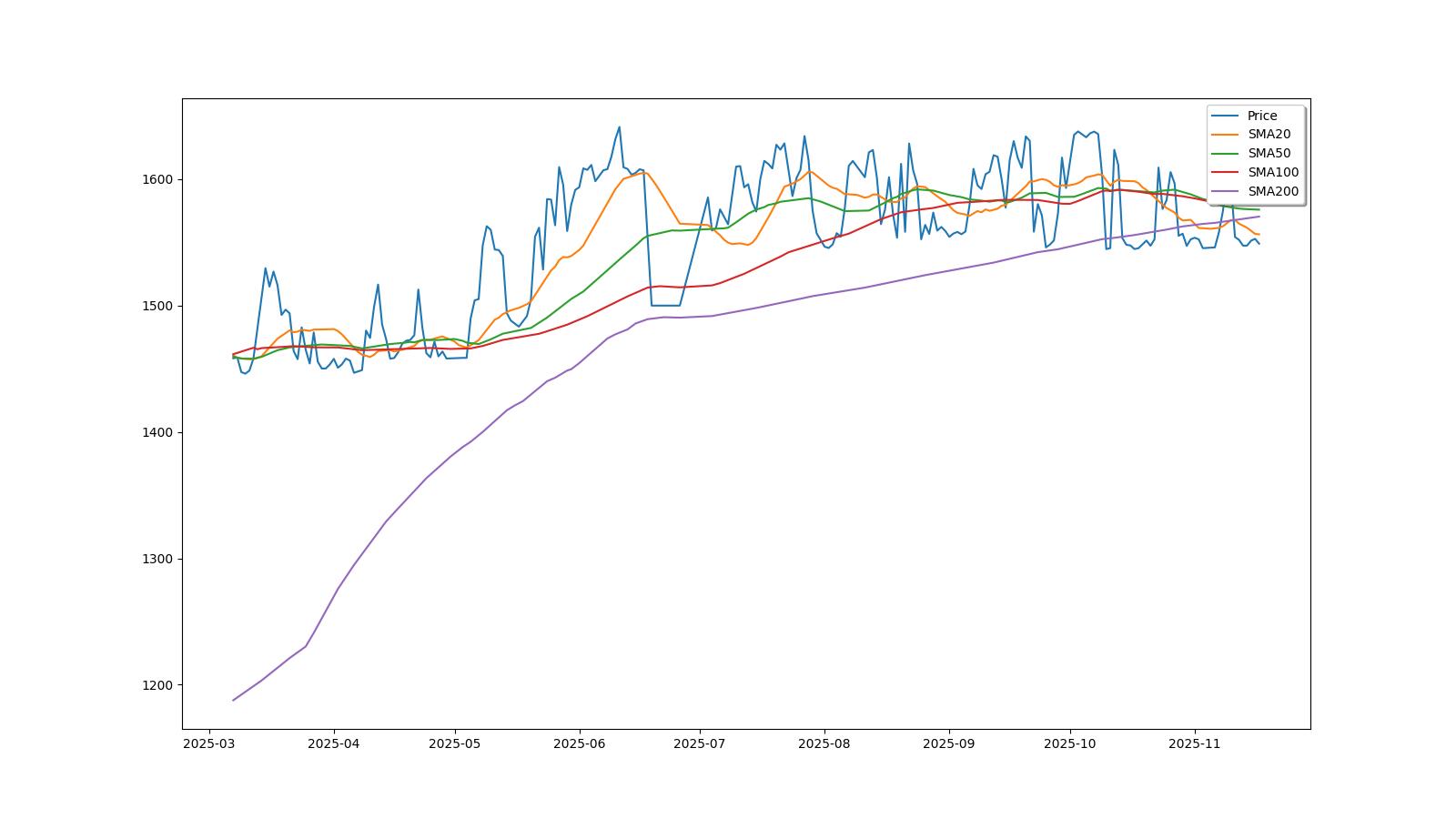 AvocadoCoin Simple Moving Averages