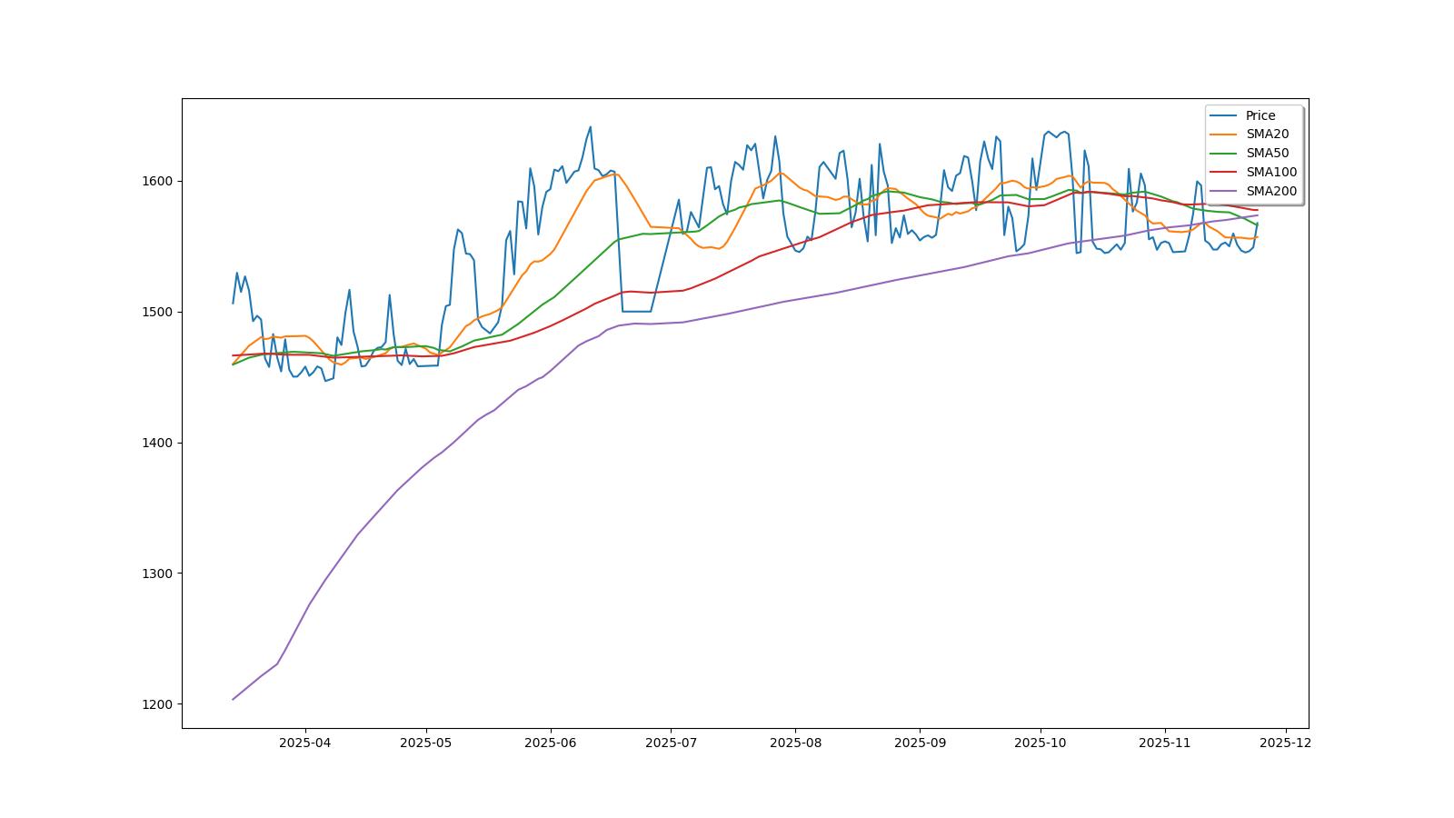 AvocadoCoin Simple Moving Averages