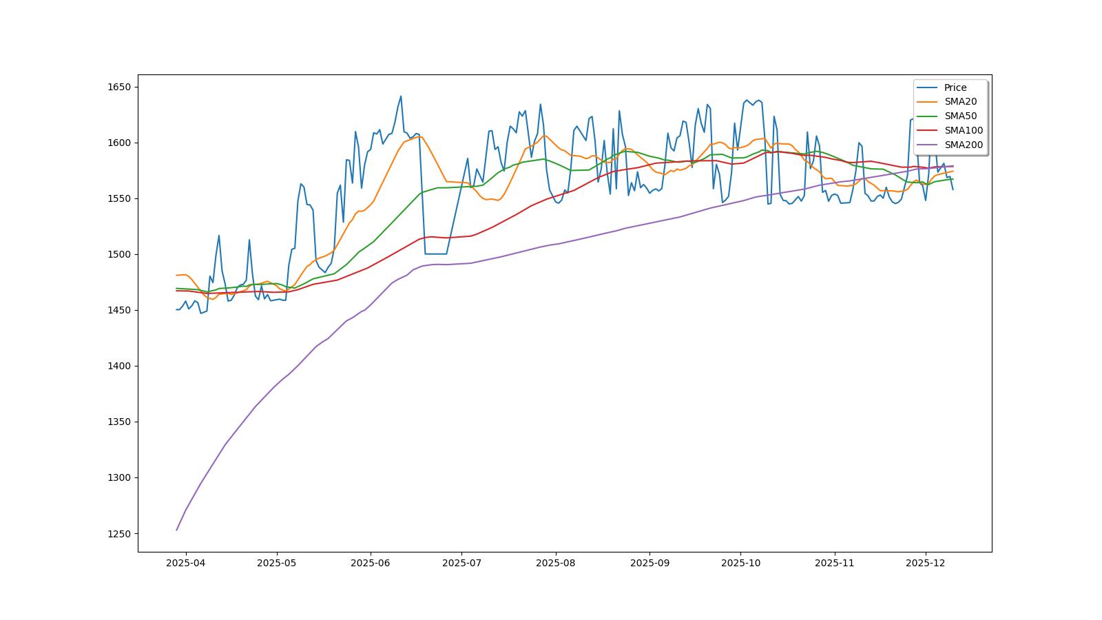 AvocadoCoin Simple Moving Averages