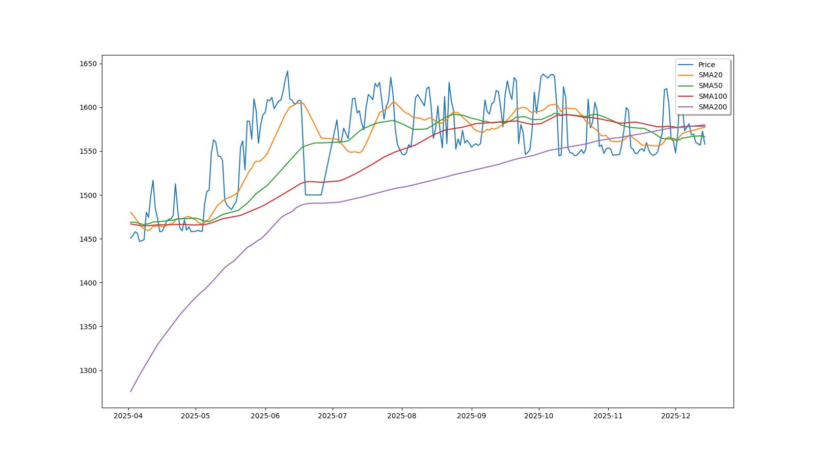 AvocadoCoin Simple Moving Averages