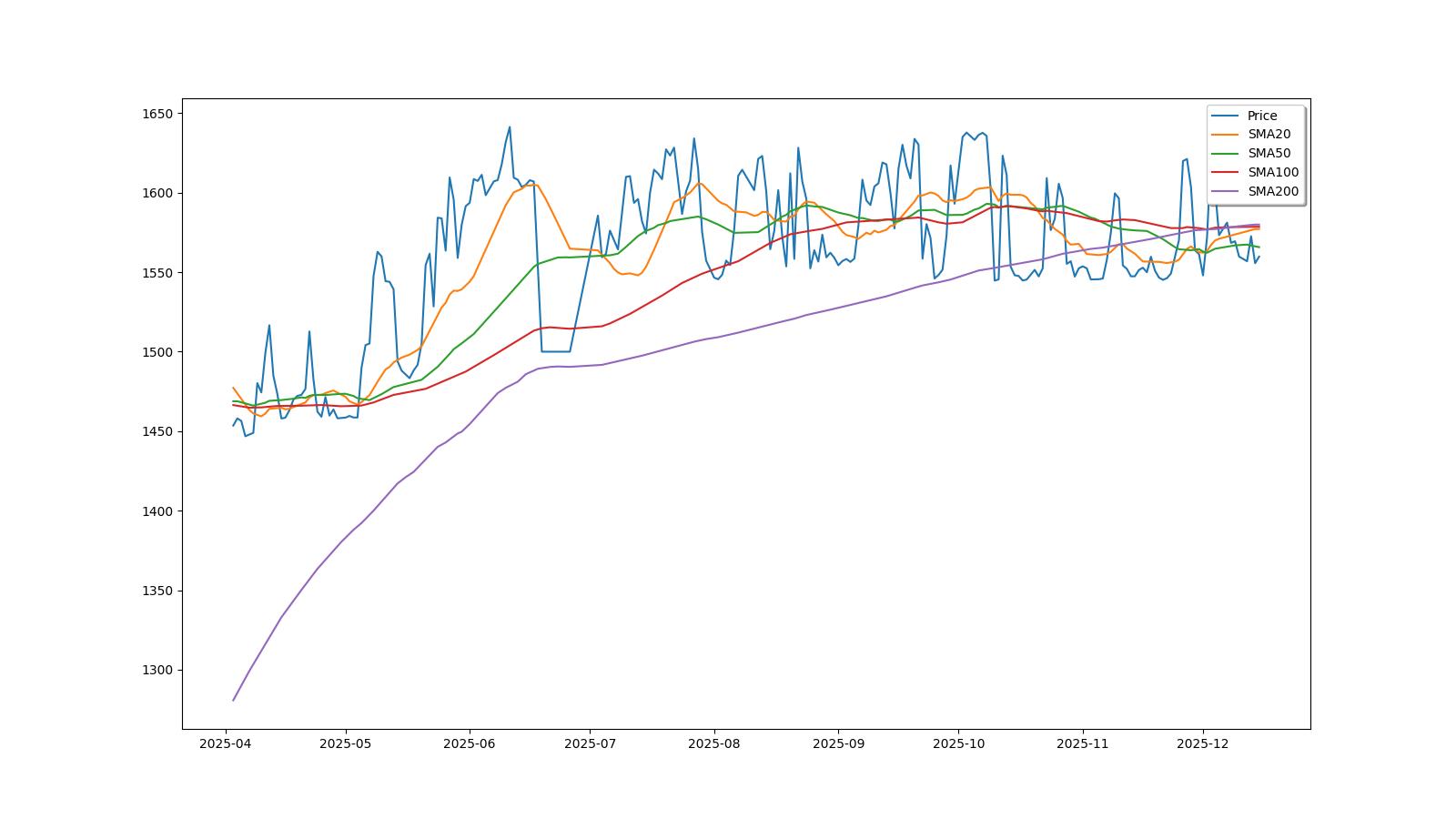 AvocadoCoin Simple Moving Averages
