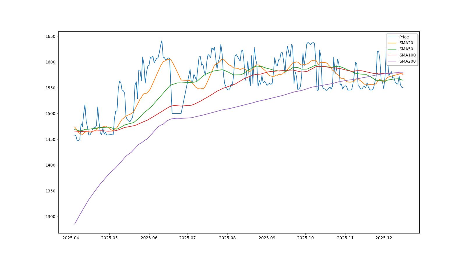 AvocadoCoin Simple Moving Averages