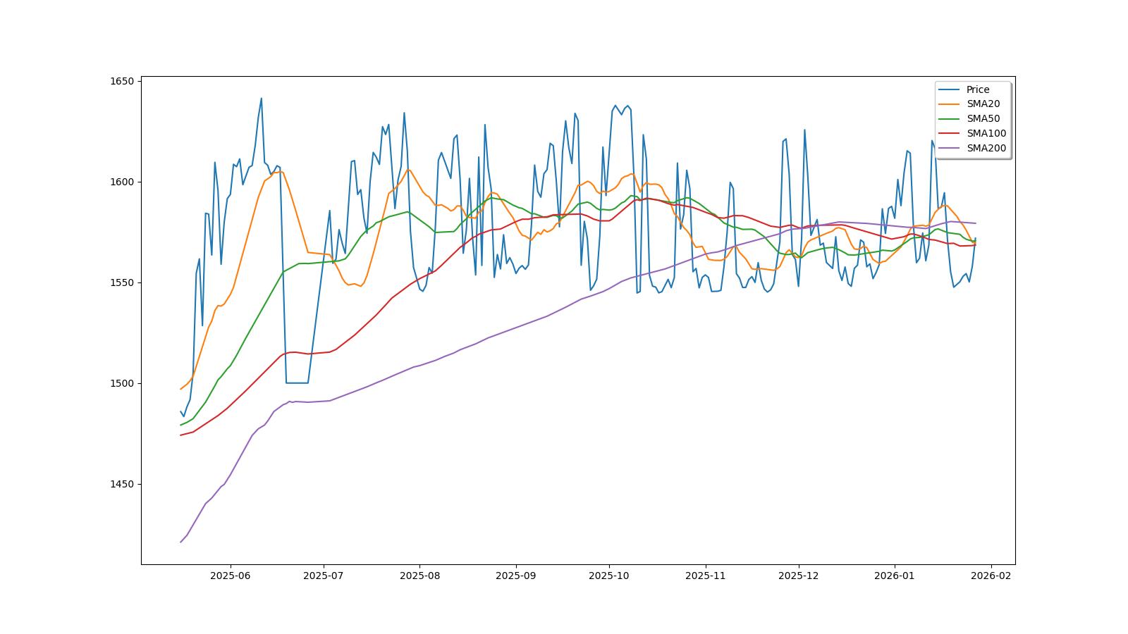 AvocadoCoin Simple Moving Averages
