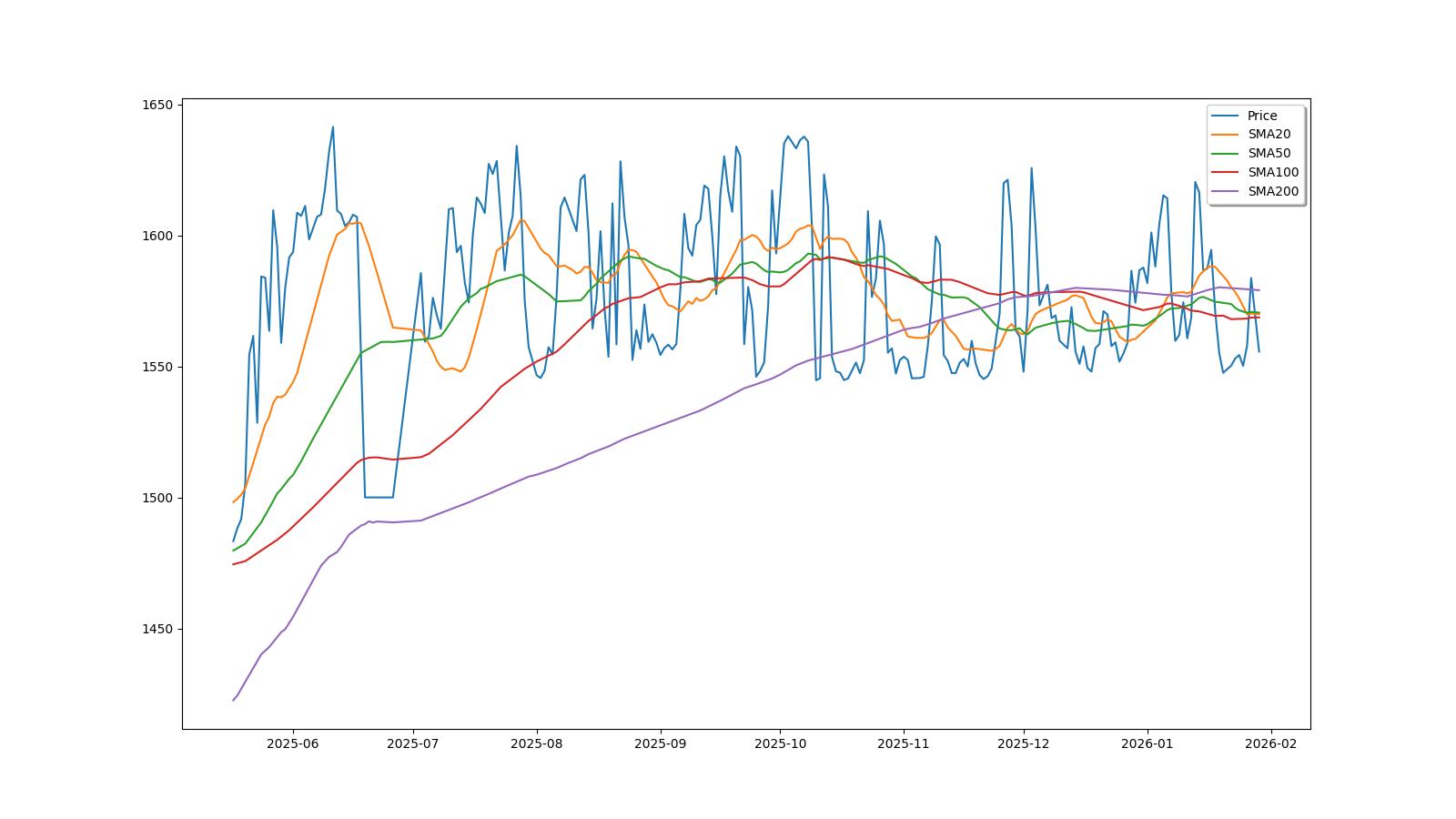 AvocadoCoin Simple Moving Averages