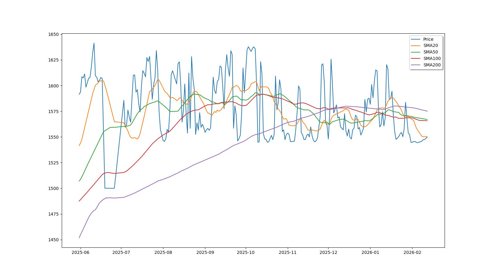 AvocadoCoin Simple Moving Averages