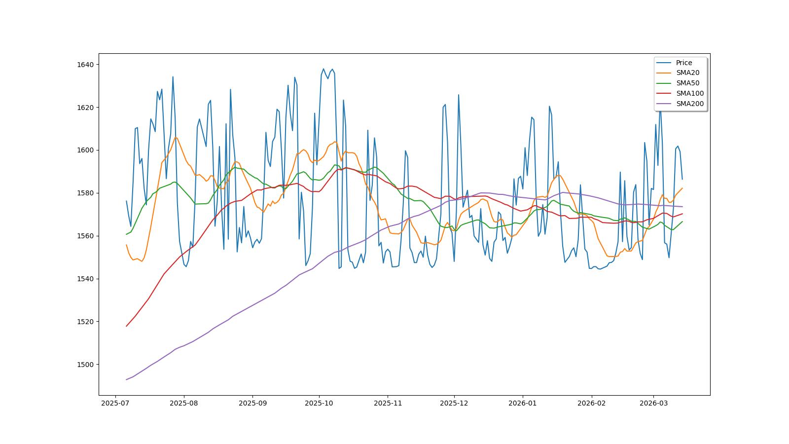 AvocadoCoin Simple Moving Averages