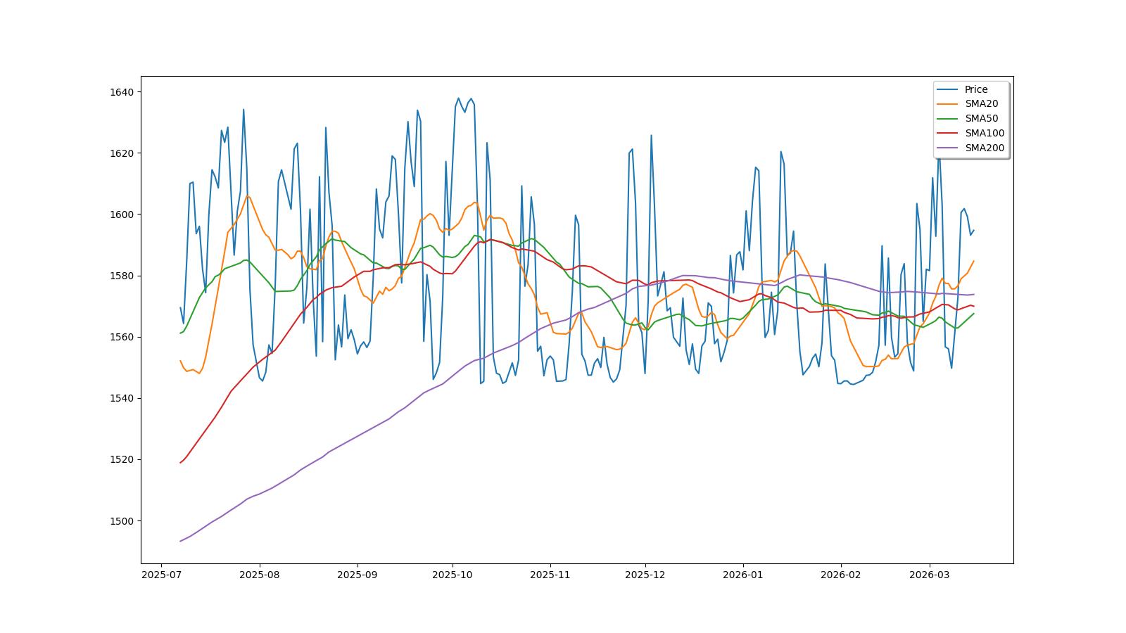 AvocadoCoin Simple Moving Averages