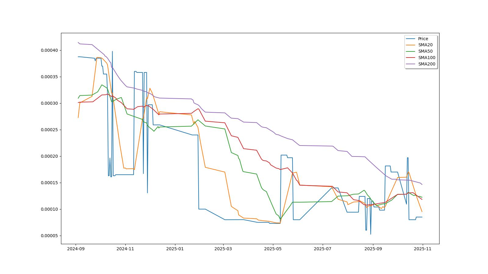 Avoteo Simple Moving Averages