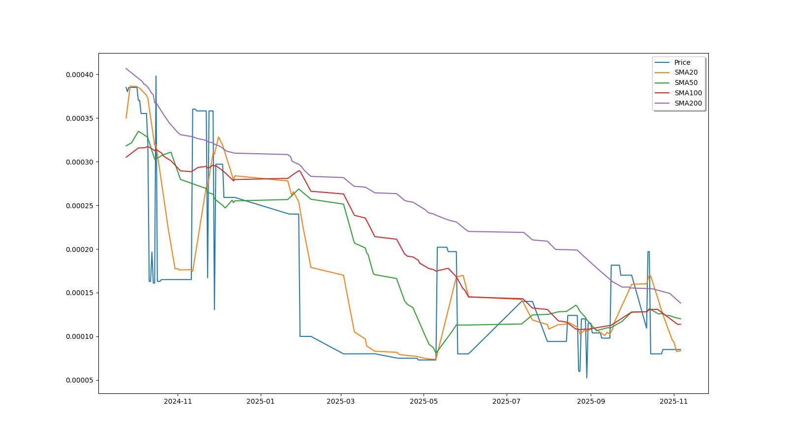 Avoteo Simple Moving Averages