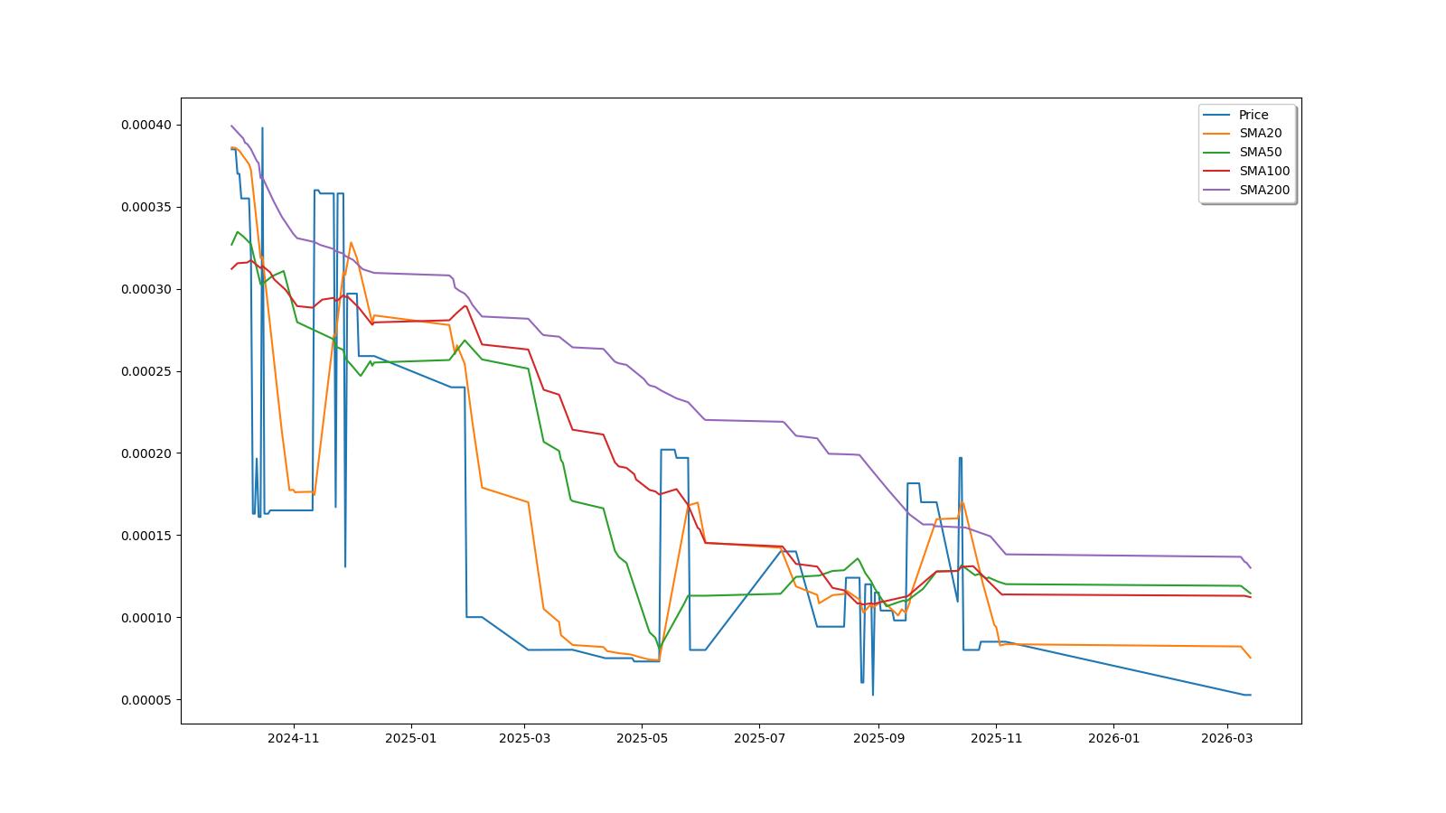 Avoteo Simple Moving Averages