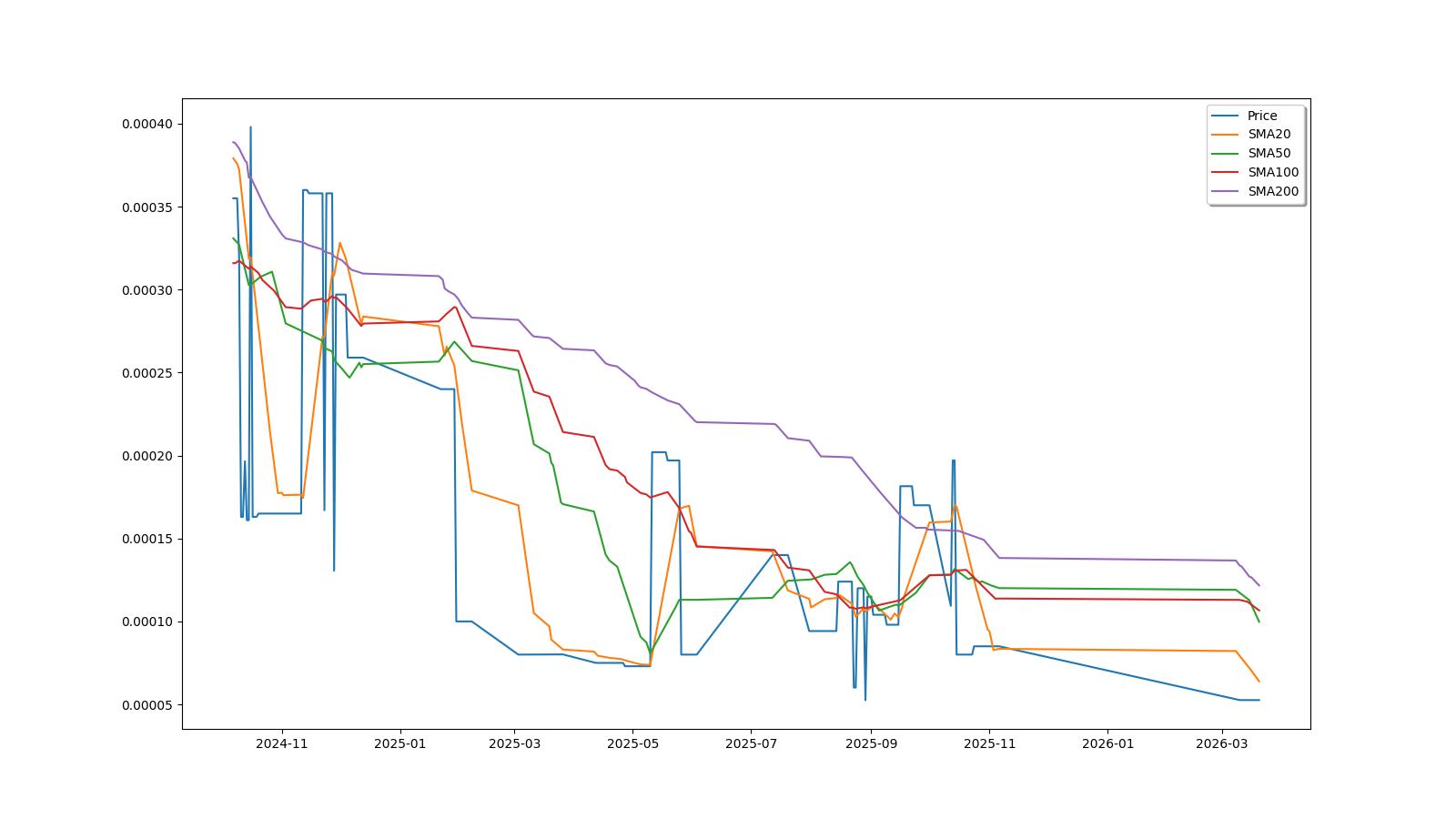 Avoteo Simple Moving Averages