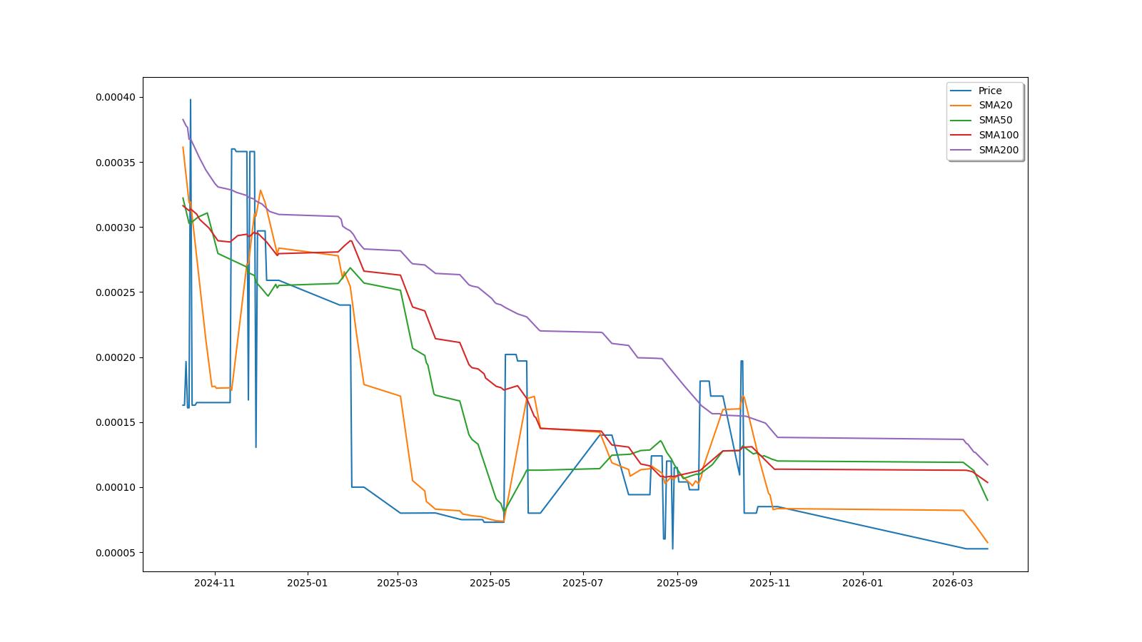Avoteo Simple Moving Averages