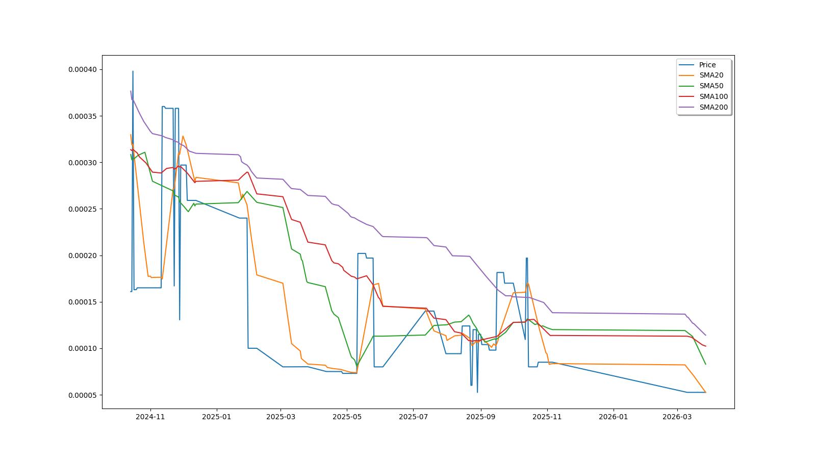 Avoteo Simple Moving Averages