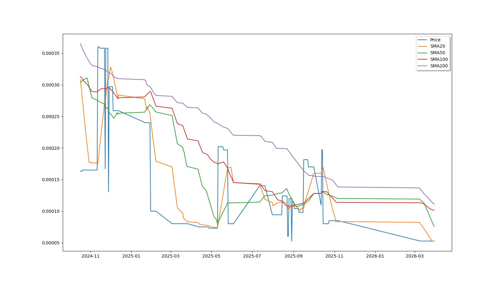 Avoteo Simple Moving Averages