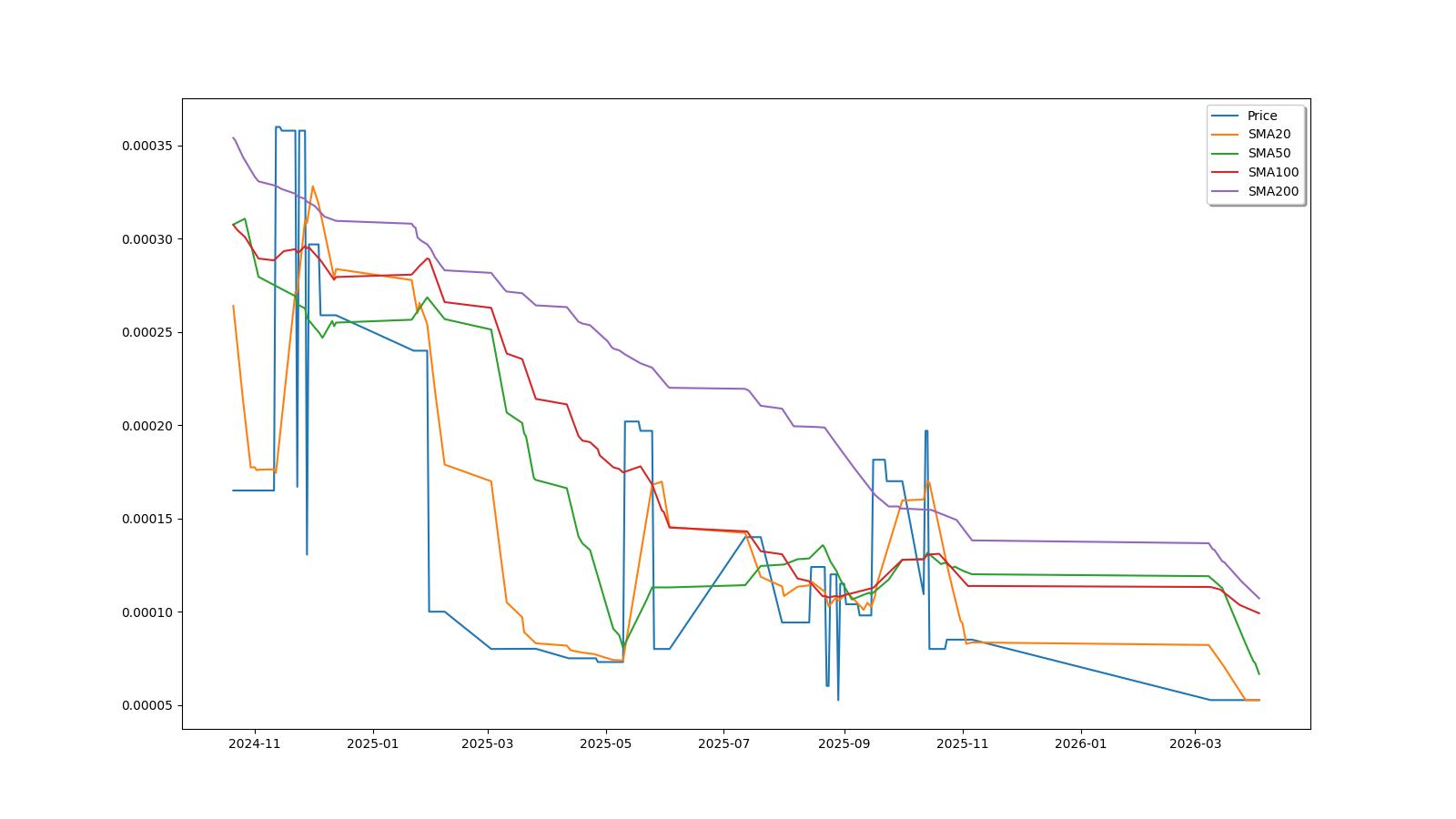 Avoteo Simple Moving Averages