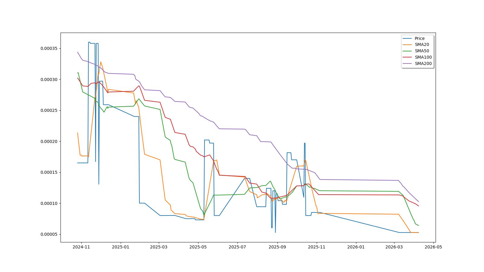 Avoteo Simple Moving Averages