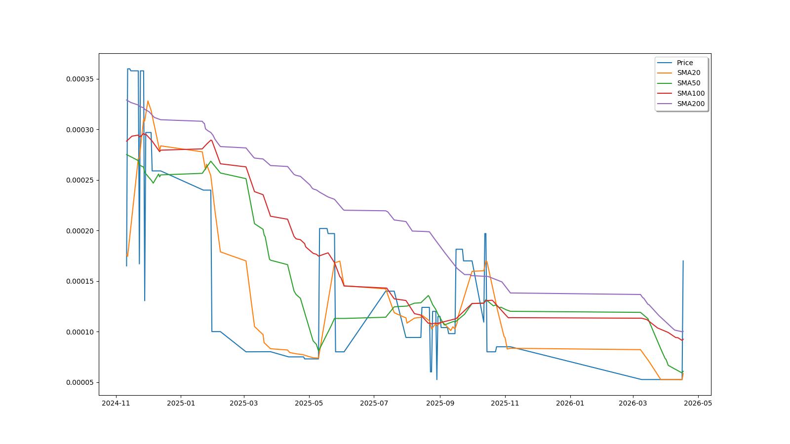 Avoteo Simple Moving Averages